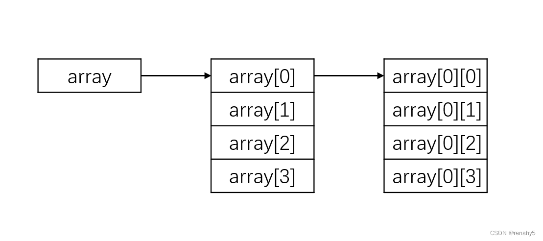 C++中vector和数组之间的转换及其效率问题详解 / 张生荣